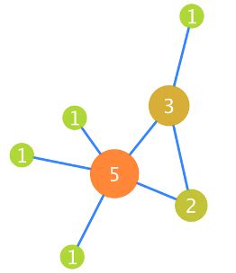 Graph Theory Network Topology Network Analysis Of Protein Interaction Data