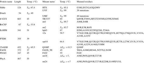 Experimental Dataset Description Download Table