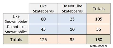Two Way Frequency Table Worksheet
