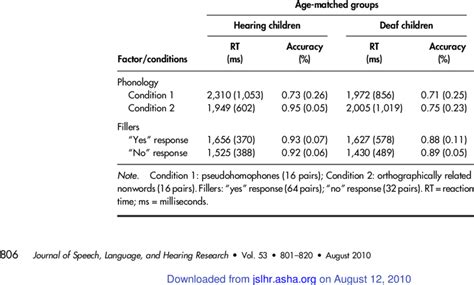 Experiment 1 Mean Verification Latencies And Accuracy Rates For
