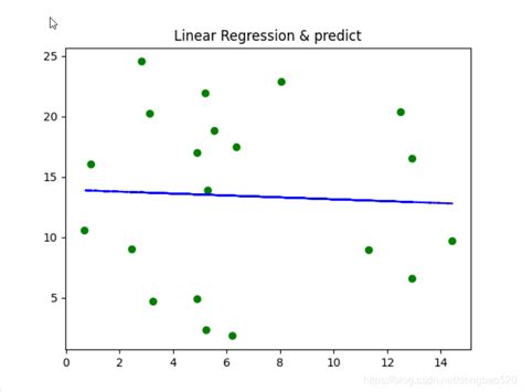 Python实现一元线性回归曲线拟合与简单基本训练图python最佳拟合曲线的线性回归 Csdn博客
