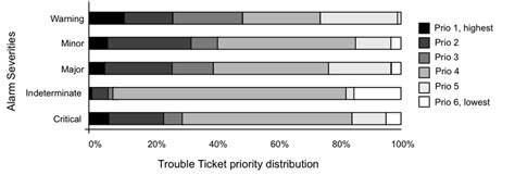 Ticket Priorities Per Maximum Severity Download Scientific Diagram