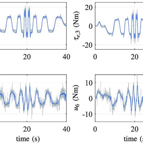Evaluation Of Model Accuracy For A Closed Loop Trajectory Tracking