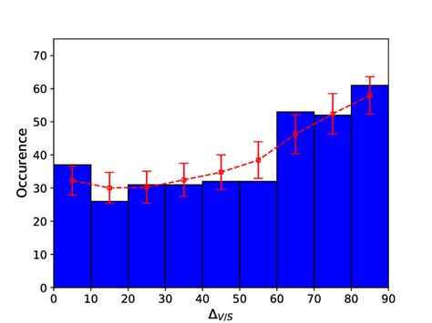 Histogram Of The 355 Relative Angles ∆ Sv Computed As In Eq 2 The