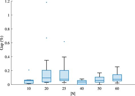Gap Between The Total Cost Obtained By The Heuristic Algorithm í