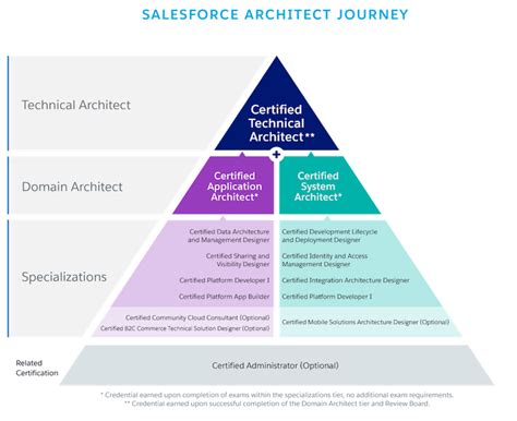 Salesforce Certified Technical Architect Whats A Cta Salesforce