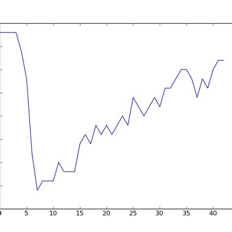 Examples Of Elementary Behaviour Difference Download Scientific Diagram