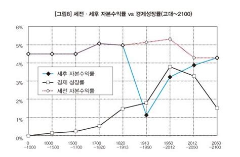 거시경제 예상 네이버 블로그
