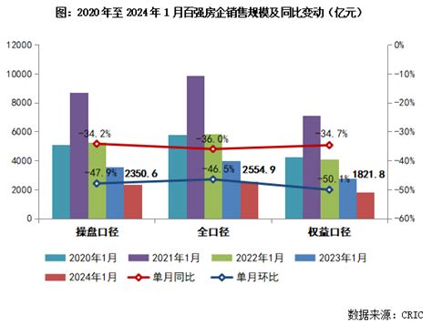 中国房地产企业1月成绩单：百强房企业绩同比降低342，新房供需环降超4成