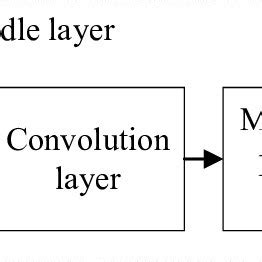 IPv Traffic Classification Model Based On CNN Download Scientific Diagram