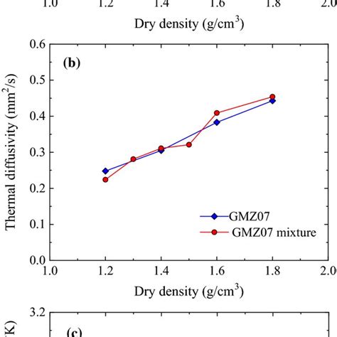 Measured A Thermal Conductivity B Thermal Diffusivity And C Volumetric