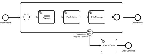 Bpmn Support In Zeebe Through 016 A Quick Primer Camunda