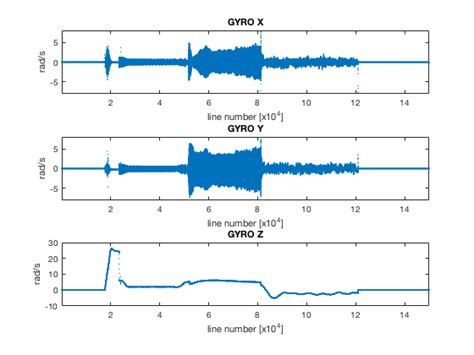 2 Angular Rates In Rad S Along The X Y And Z Axes Of The IMU With Download Scientific