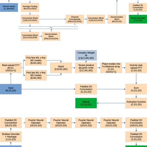 Diagrams Of The SD UNet Top An FNO Layer Middle And The SD FNO Download Scientific