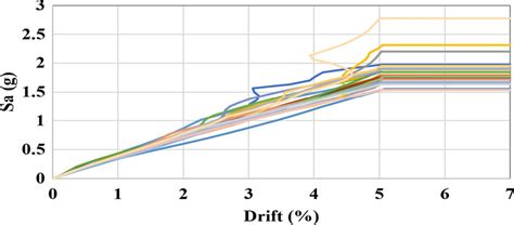 Incremental Dynamic Analysis Curves Of The Frame Download Scientific Diagram