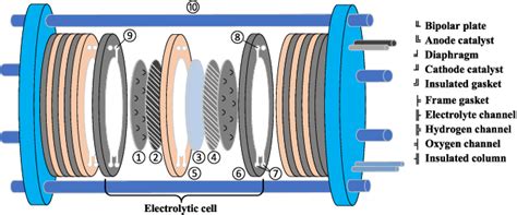 Figure 1 From Modeling And Control For Alkaline Water Electrolyzers Operating In Wide Range