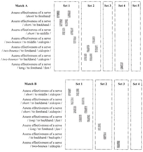 Chain Of Sequences In The Series Look For Effective Serves Download Scientific Diagram