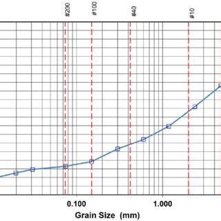 Grain Size Distribution Curve Of Soil Download Scientific Diagram