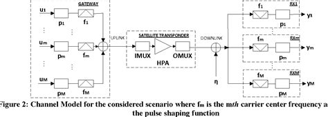 Figure 2 From Performance Analysis Of Fractionally Spaced Equalization In Non Linear