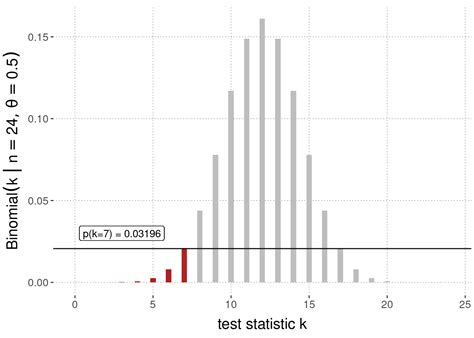 162 Quantifying Evidence Against A Null Model With P Values An