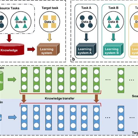 Illustrative Diagrams Of Processes Of A Transfer Learning Based On