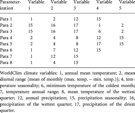 Eight Model Parameterizations Consisting Of Combinations Of Download Table