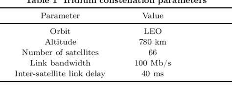 Table 1 From A Multipath Routing Algorithm For Satellite Networks Based On Service Demand And