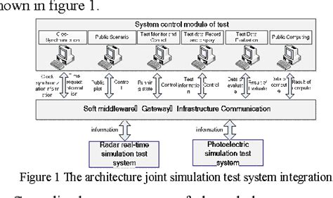 Figure 1 From Design For Hardware In The Loop Real Time Simulation Test