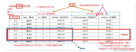 Hbase数据模型与整体架构hbase数据存储结构图 Csdn博客
