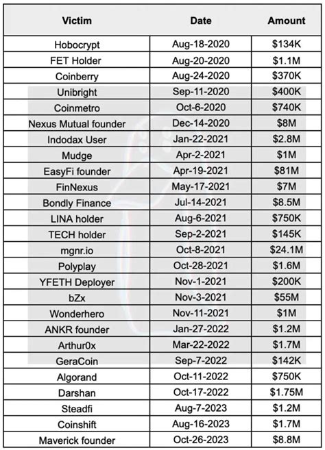Devansh Batham On Linkedin How Lazarus Group Laundered 200m From 25