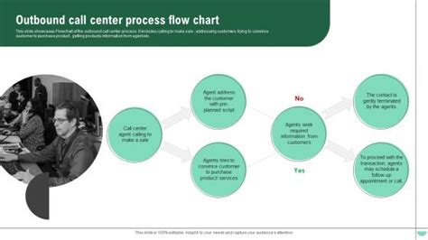 Call Center Flow Chart Slideteam