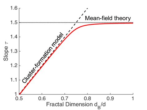 Notional Transition Between Cluster Formation Dynamics And Mean Field