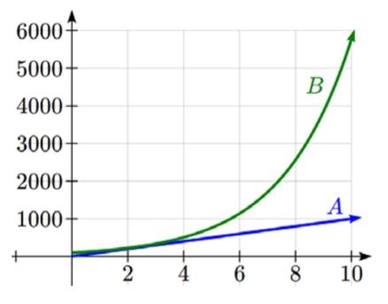 Exponential Functions Mathematics For Public And Occupational Health Professionals