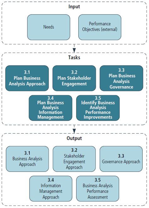 Краткое введение в Babok 3 Guide Бизнес Анализ в России