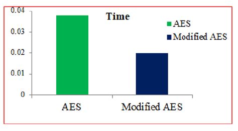 Run Time Comparison Of Aes And Modified Aes Download Scientific Diagram
