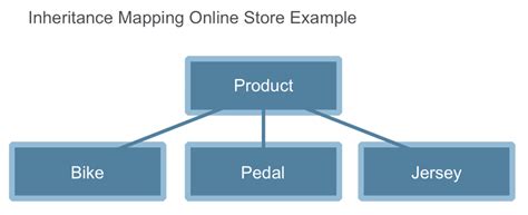 Data Modeling Guidelines For Nosql Json Document Databases Hpe Developer Portal