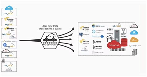 Oracle Developers On Linkedin Oci