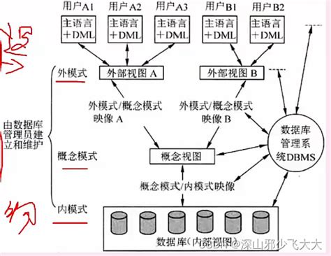 软考 软件设计师 数据库1 体系结构 模型 关系代数 规范化软考 关系模式 Csdn博客 软考 软件设计师 数据库1 体系结构 模型 关系代数 规范化软考 关系模式 Csdn博客