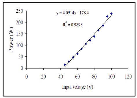 Relation Of Microwave Power And Input Voltage Started At 45v Download Scientific Diagram