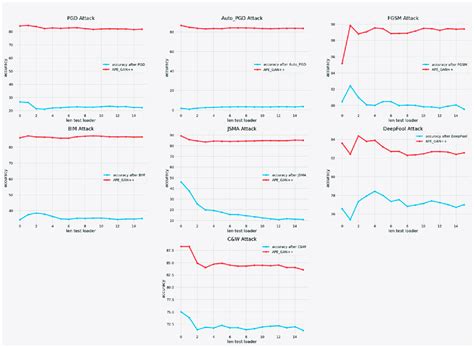 cnn based ids 1 model accuracy after adversarial attacks as well as