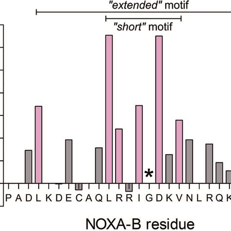 Computational Alanine Scan Examining Mcl 1 Noxa B Interaction Using