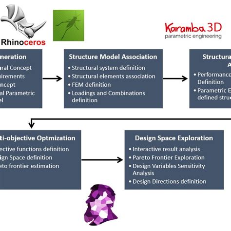 Grasshopper Vpl Algorithm To Parametric Structural Design Optimization Download Scientific