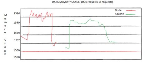 Nodejs Vs Apachephp Cpu Usage As Portrayed In The Figure 2 Nodejs