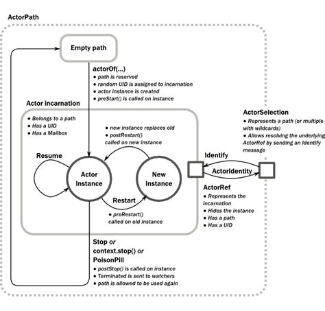 Reactive Messaging Patterns With Actor Model — 3 Akka Actor 二生命週期管理 By Kim Kao Medium