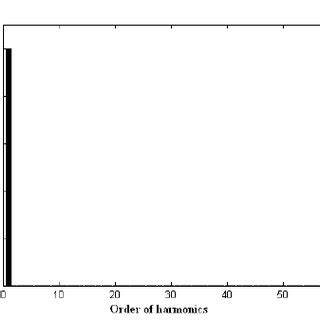 Normalized Harmonic Spectrum Of Output Voltage Download Scientific Diagram