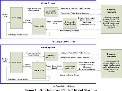 Figure 4 From Development Of An Engine In The Loop Vehicle Simulation