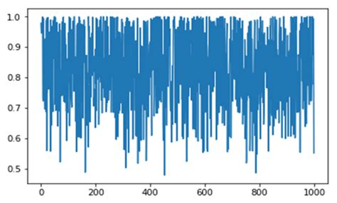 Simulation Results Of Monte Carlo Method Download Scientific Diagram