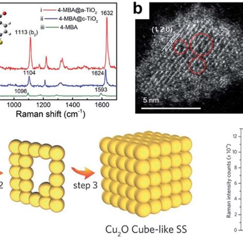 Semiconductors With Lattice Disorders And Their Sers Performances A Download Scientific
