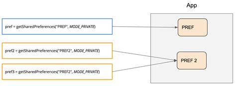 android 101 shared preferences shared preferences is a built in… by orhan obut proandroiddev