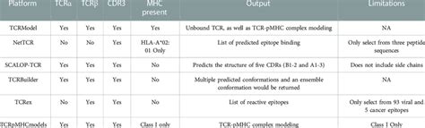 Tcr Pmhc Modeling Platforms And Capabilities Download Scientific Diagram